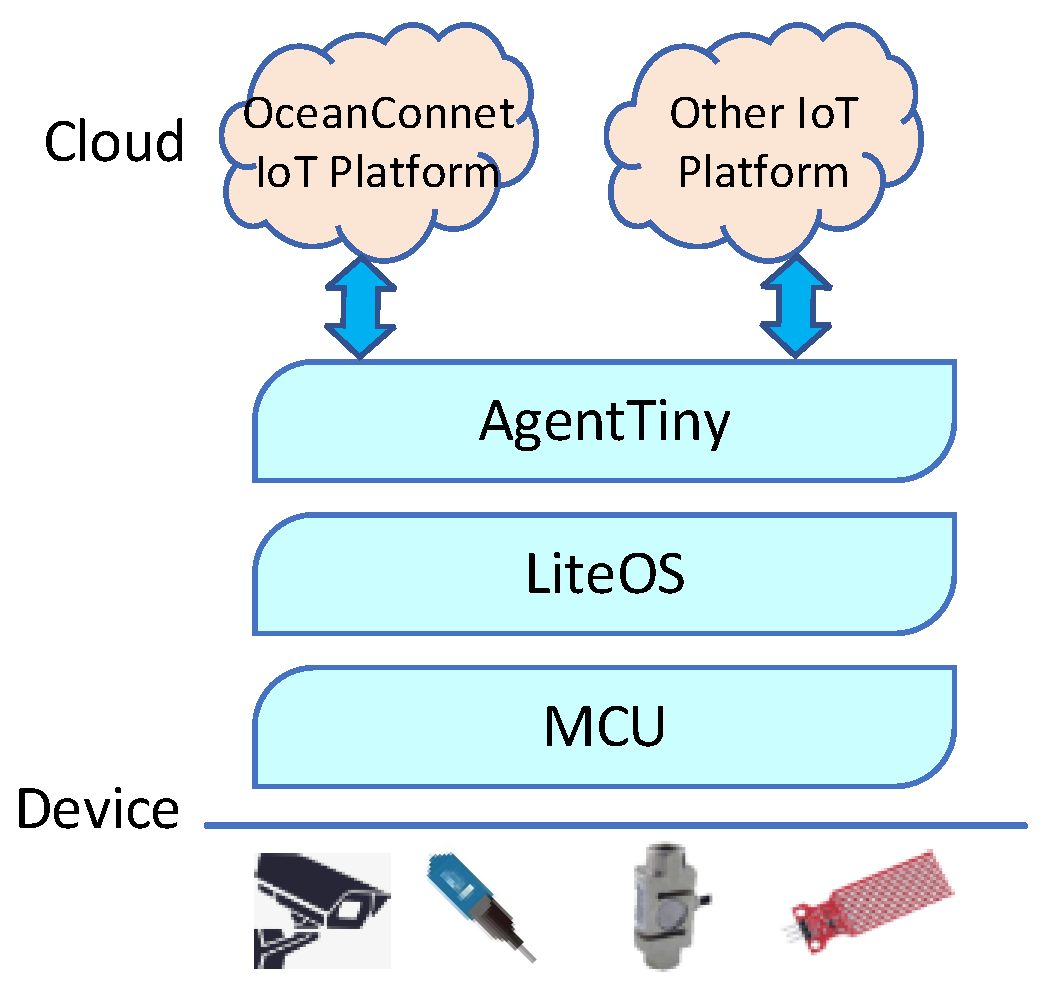 Electronics | Free Full-Text | Survey of Intelligent Agricultural IoT ...