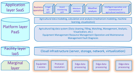 Survey of Intelligent Agricultural IoT Based on 5G