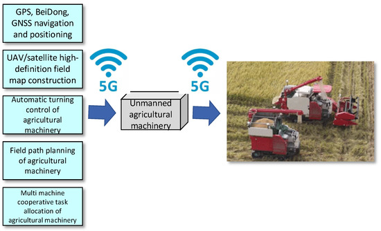 Survey of Intelligent Agricultural IoT Based on 5G