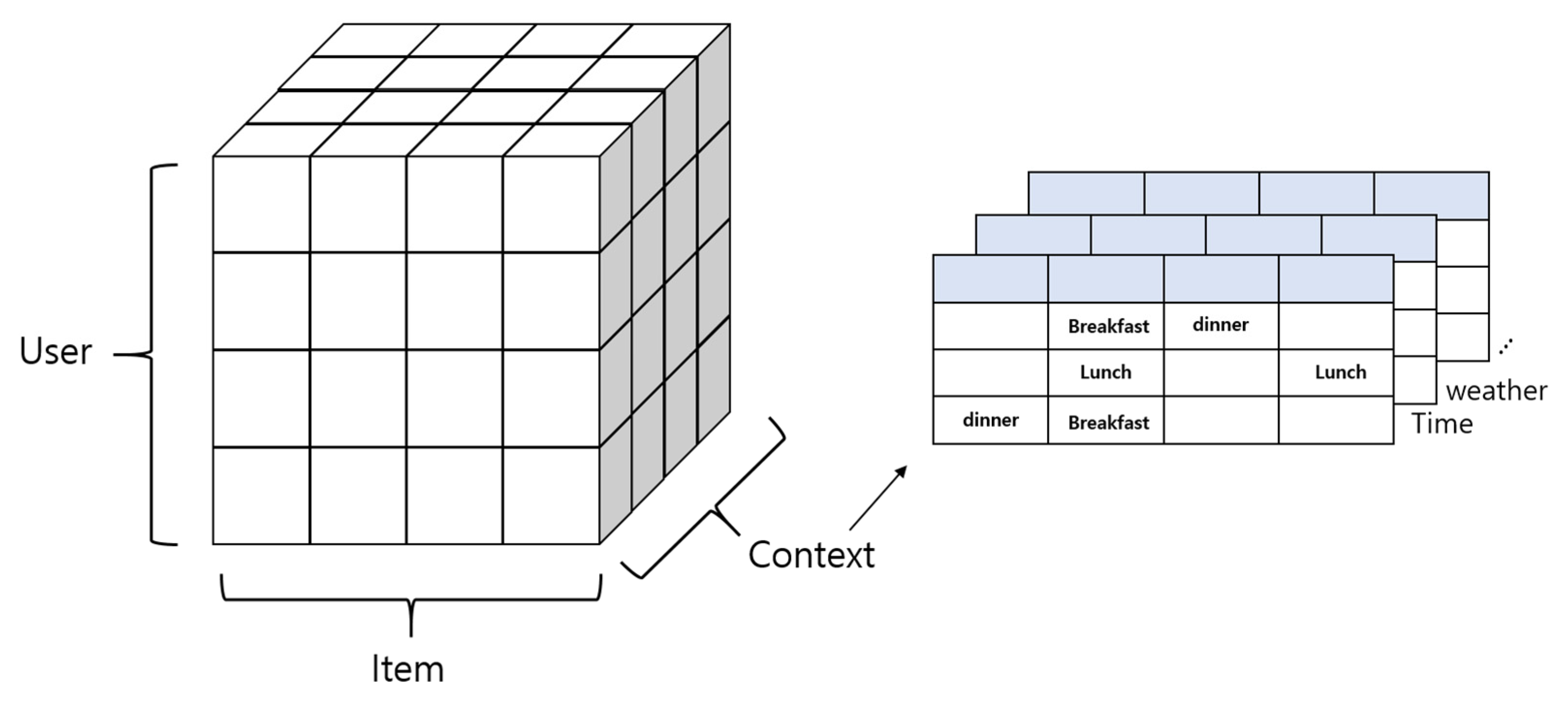 Deep Learning-Based Context-Aware Recommender System Considering Change in Preference