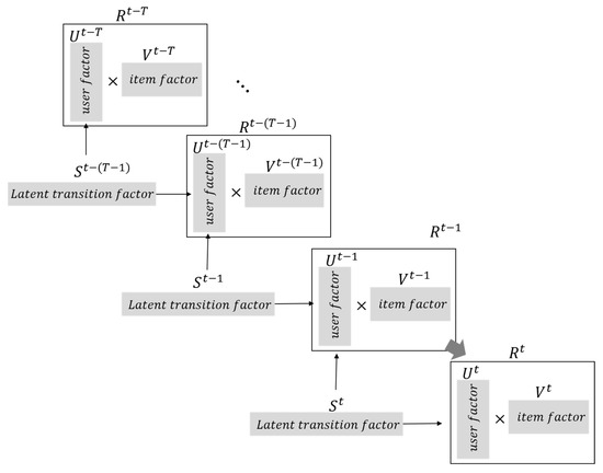 Deep Learning-Based Context-Aware Recommender System Considering Change in Preference