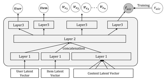 Deep Learning-Based Context-Aware Recommender System Considering Change in Preference