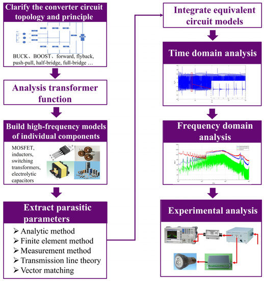 Advances in Modeling and Suppression Methods of EMI in Power Electronic ...