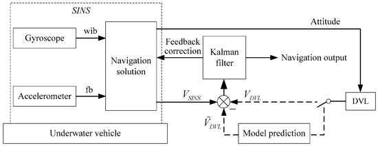 DVL Model Prediction Based on Fuzzy Multi-Output Least Squares Support ...