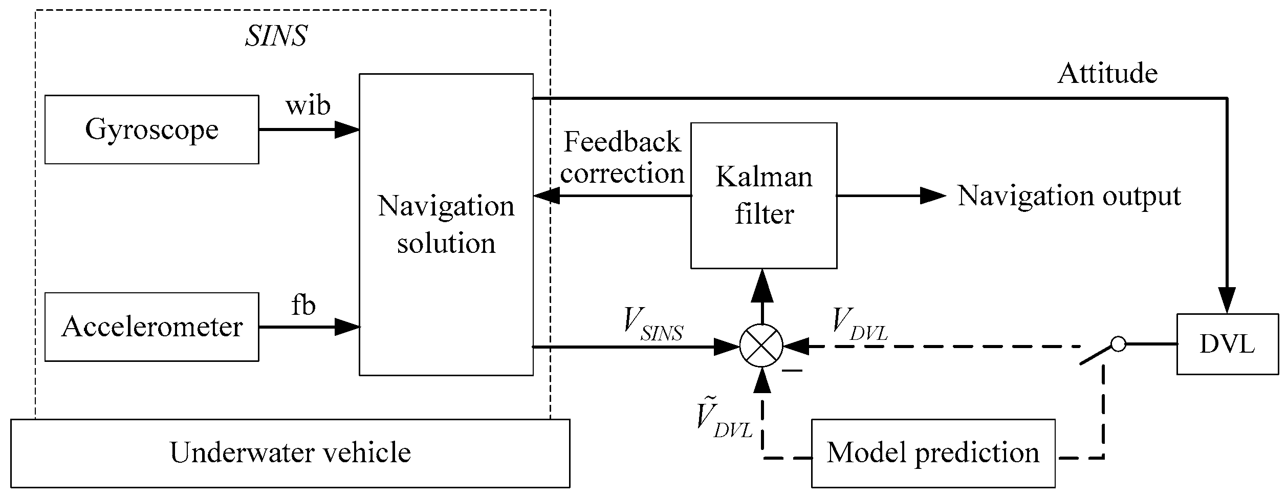 DVL Model Prediction Based on Fuzzy Multi-Output Least Squares Support Vector Machine in SINS/DVL