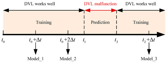 DVL Model Prediction Based on Fuzzy Multi-Output Least Squares Support ...