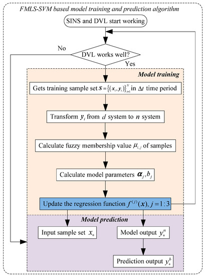 DVL Model Prediction Based on Fuzzy Multi-Output Least Squares Support ...