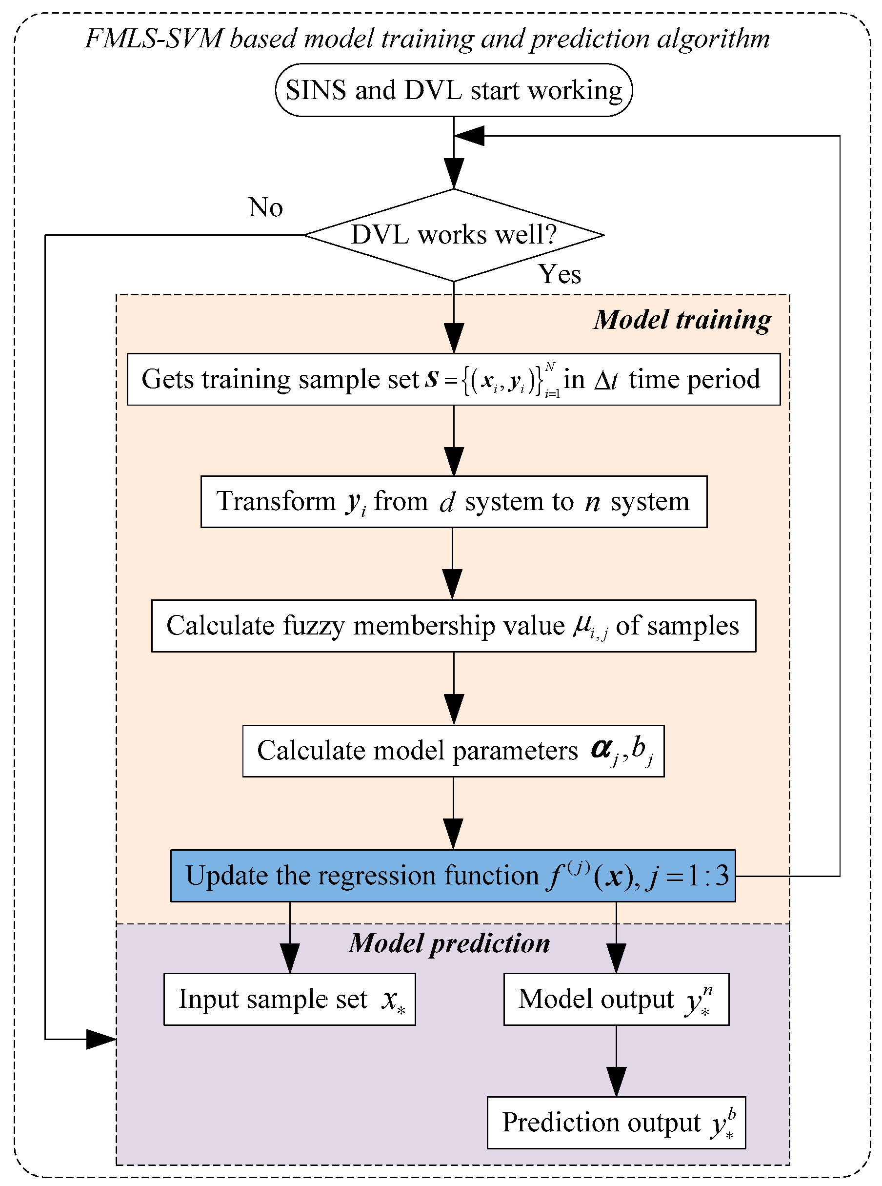 DVL Model Prediction Based on Fuzzy Multi-Output Least Squares Support Vector Machine in SINS/DVL