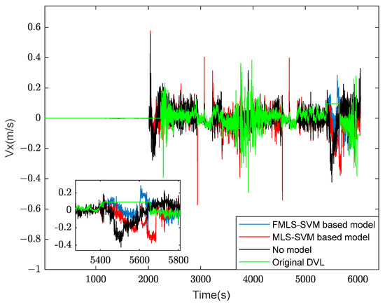 DVL Model Prediction Based on Fuzzy Multi-Output Least Squares Support Vector Machine in SINS/DVL