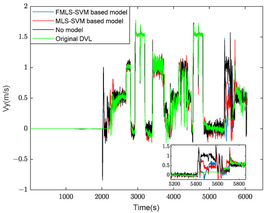 DVL Model Prediction Based on Fuzzy Multi-Output Least Squares Support ...