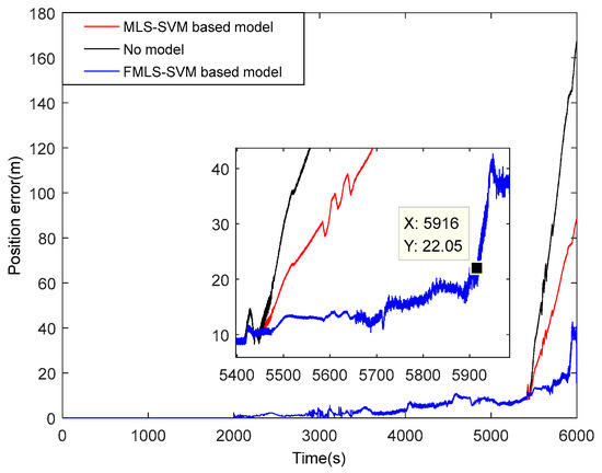DVL Model Prediction Based on Fuzzy Multi-Output Least Squares Support ...