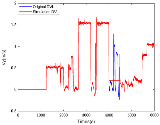 DVL Model Prediction Based on Fuzzy Multi-Output Least Squares Support ...