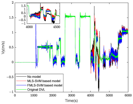 DVL Model Prediction Based on Fuzzy Multi-Output Least Squares Support ...