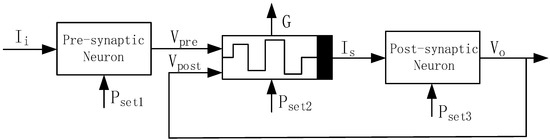 Python-Based Circuit Design for Fundamental Building Blocks of Spiking ...
