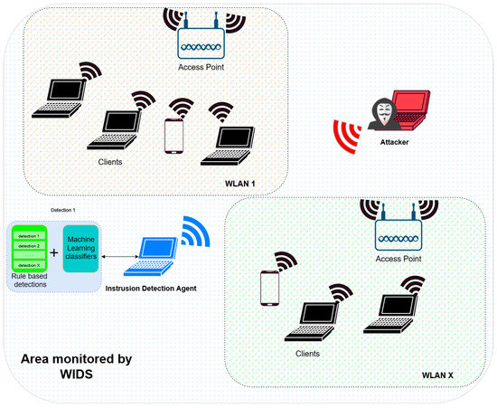 Electronics | Free Full-Text | Rule-Based System with Machine Learning ...