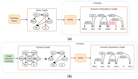 A Joint-Learning-Based Dynamic Graph Learning Framework for Structured Prediction