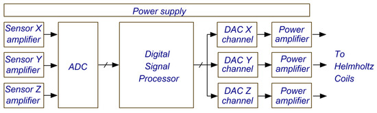 Magnetic Interference Compensation Using the Adaptive LMS Algorithm