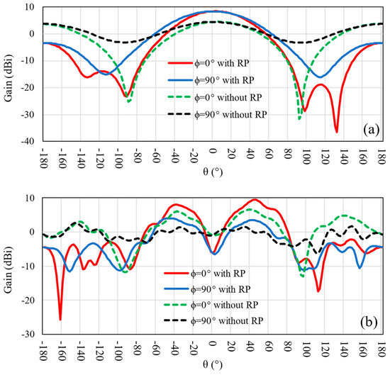 Dual-Band Antenna on 3D-Printed Substrate for 2.4/5.8 GHz ISM-Band ...