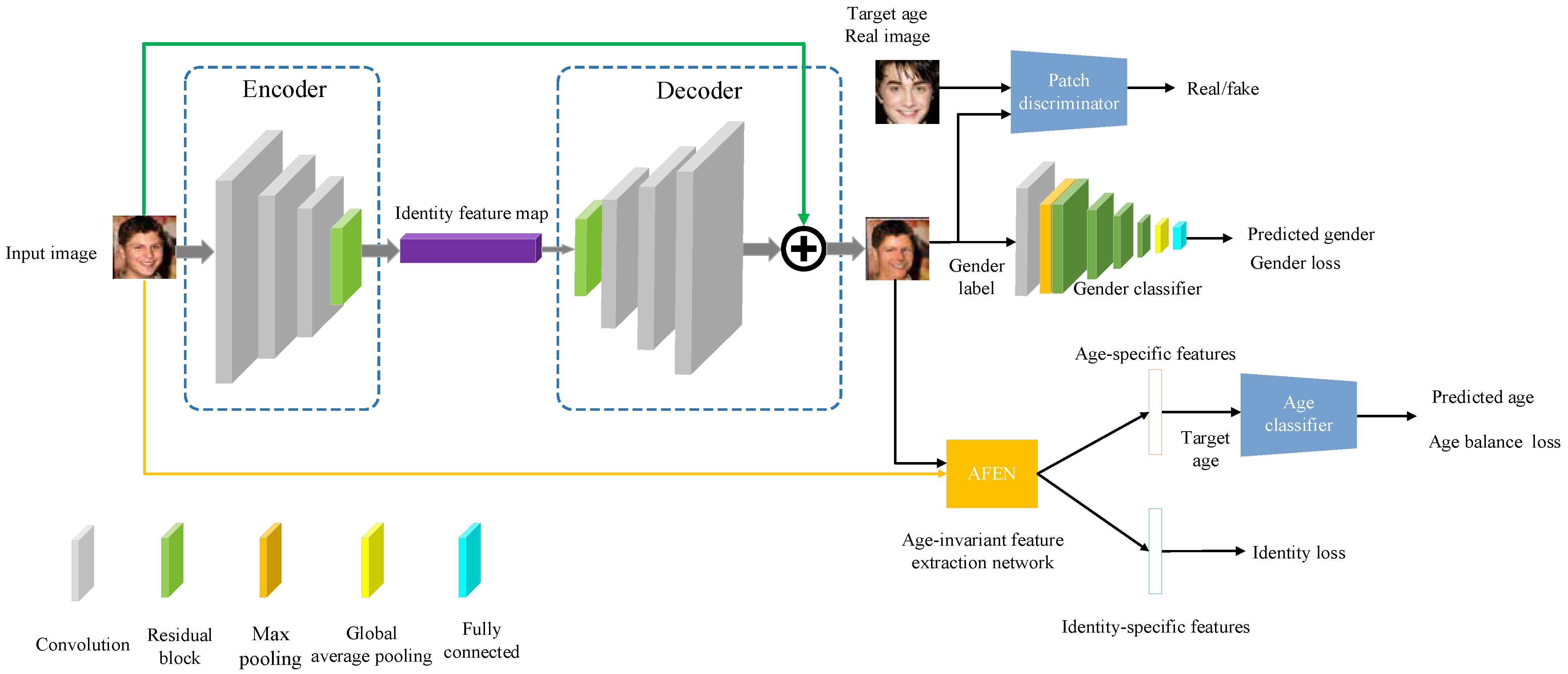 Electronics | Free Full-Text | GFAM: A Gender-Preserving Face Aging ...