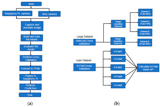 A Comparative Analysis of Cross-Validation Techniques for a Smart and ...