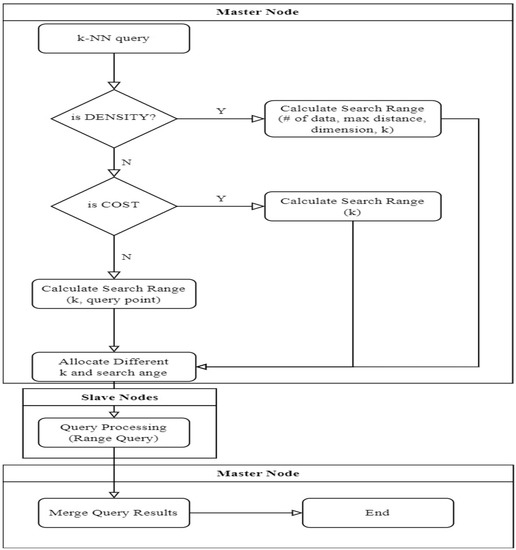 k-NN Query Optimization for High-Dimensional Index Using Machine Learning