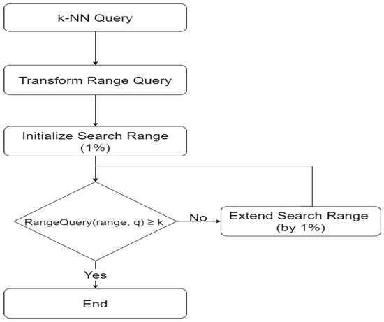 k-NN Query Optimization for High-Dimensional Index Using Machine Learning