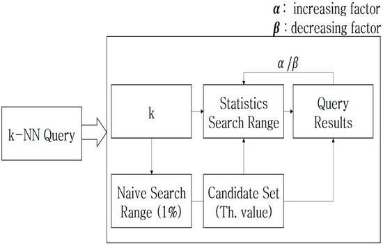 k-NN Query Optimization for High-Dimensional Index Using Machine Learning