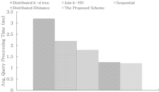 k-NN Query Optimization for High-Dimensional Index Using Machine Learning