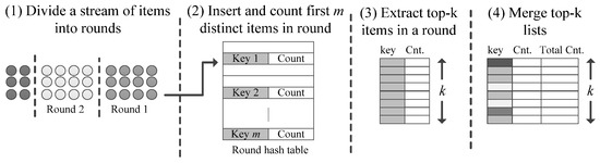 Electronics | Free Full-Text | Finding the Top-K Heavy Hitters in Data Streams: A Reconfigurable ...