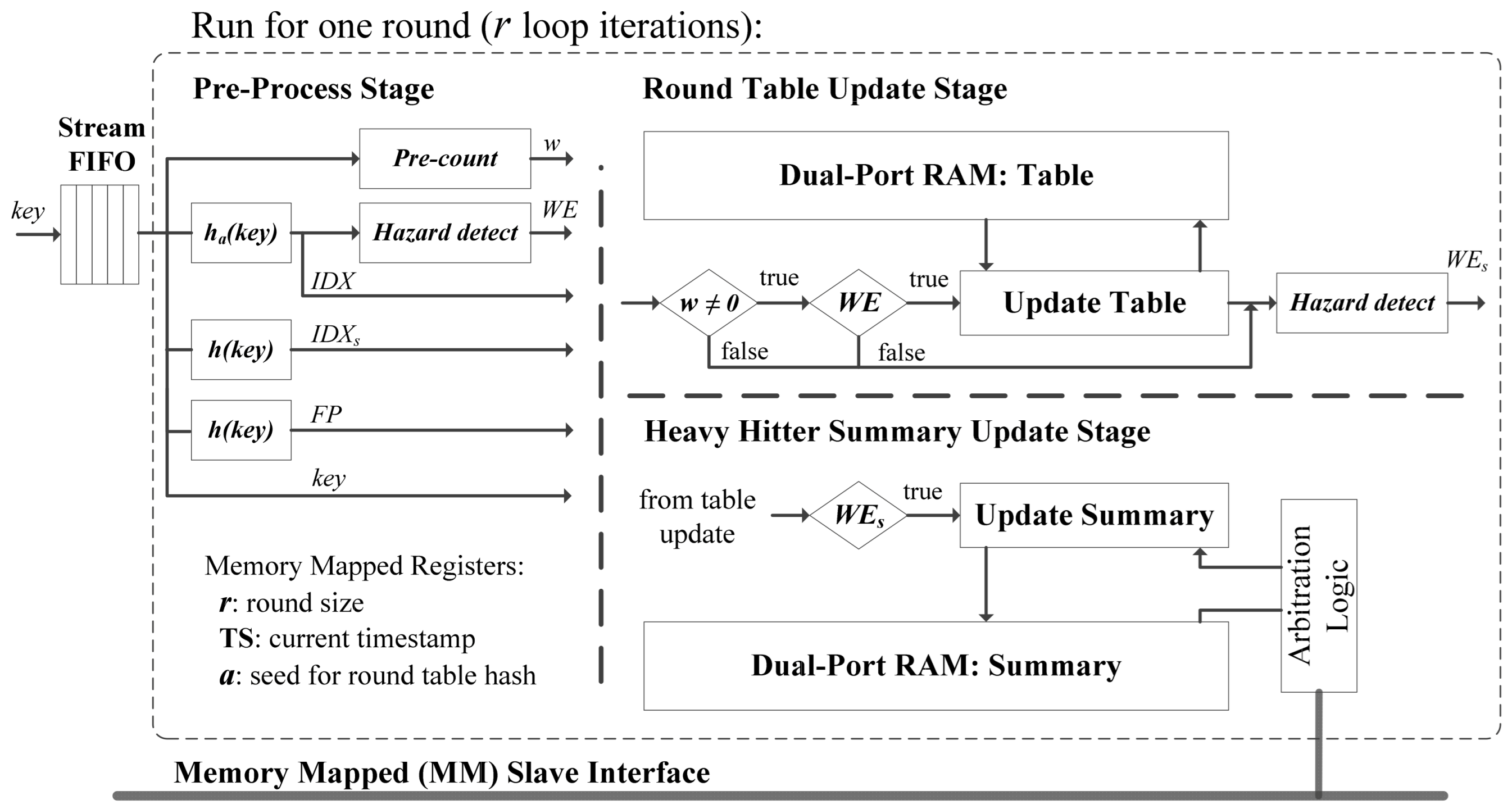 Electronics | Free Full-Text | Finding the Top-K Heavy Hitters in Data Streams: A Reconfigurable ...