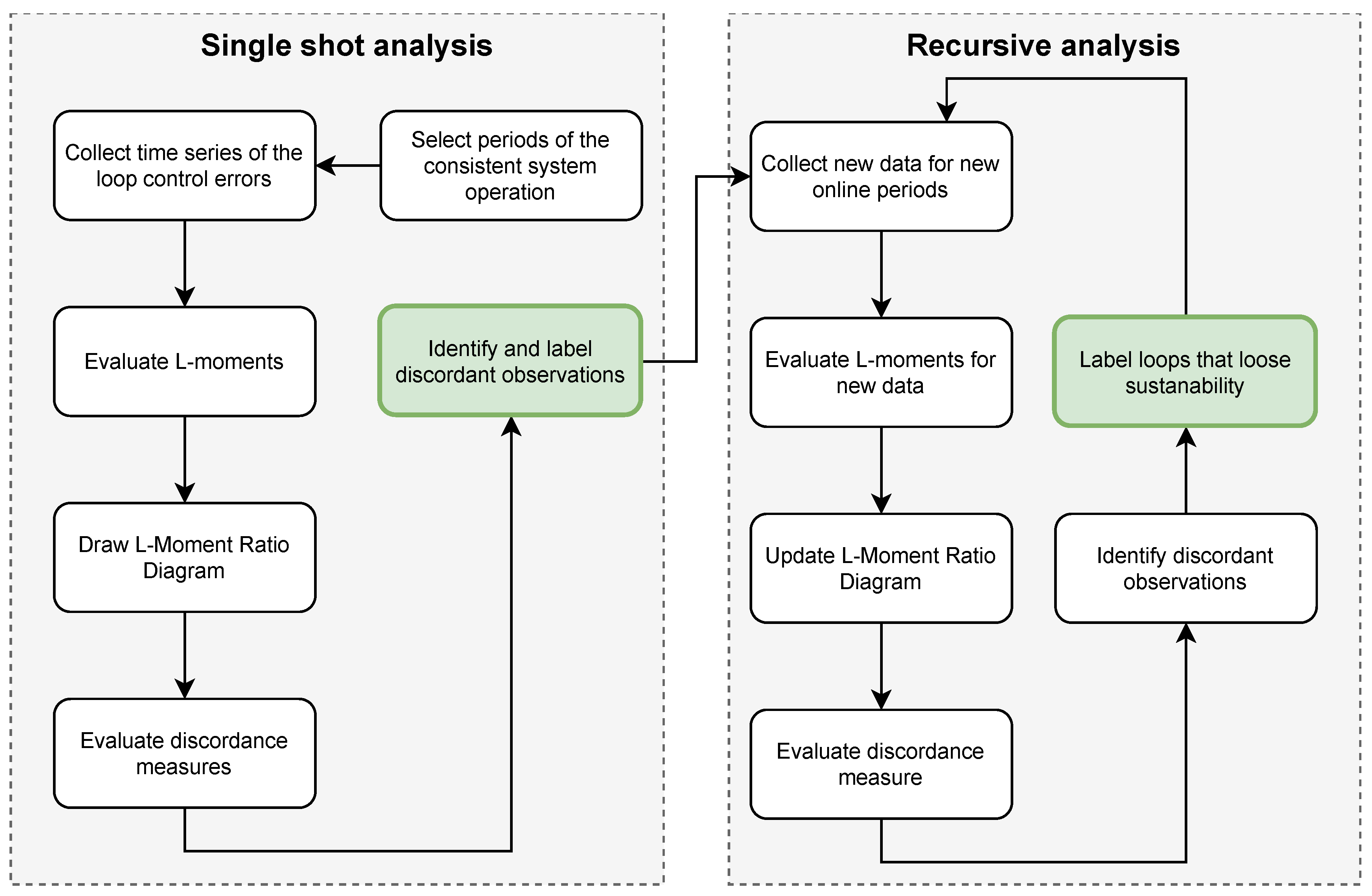 Electronics | Free Full-Text | Assessing Control Sustainability Using L ...