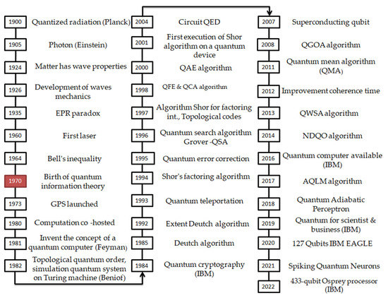 Electronics | Free Full-Text | Quantum Machine Learning—An Overview