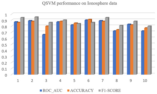 Electronics | Free Full-Text | Quantum Machine Learning—An Overview