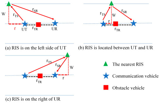 Performance Analysis of a Reconfigurable-Intelligent-Surfaces-Assisted ...