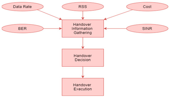 Electronics | Free Full-Text | Handover Decision-Making Algorithm for 5G Heterogeneous Networks