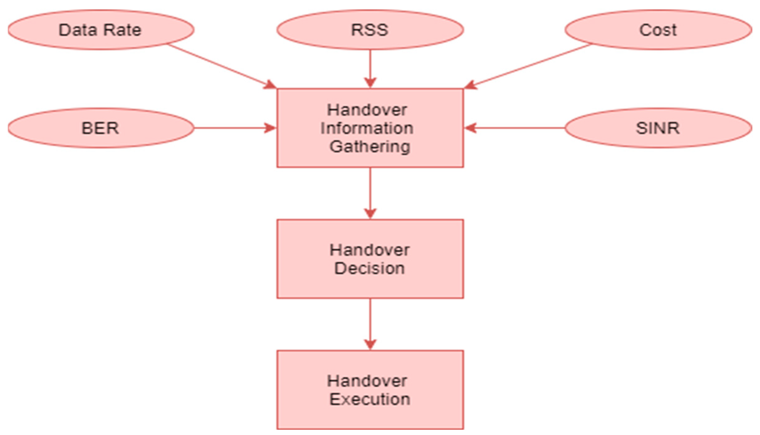 Electronics | Free Full-Text | Handover Decision-Making Algorithm for 5G Heterogeneous Networks