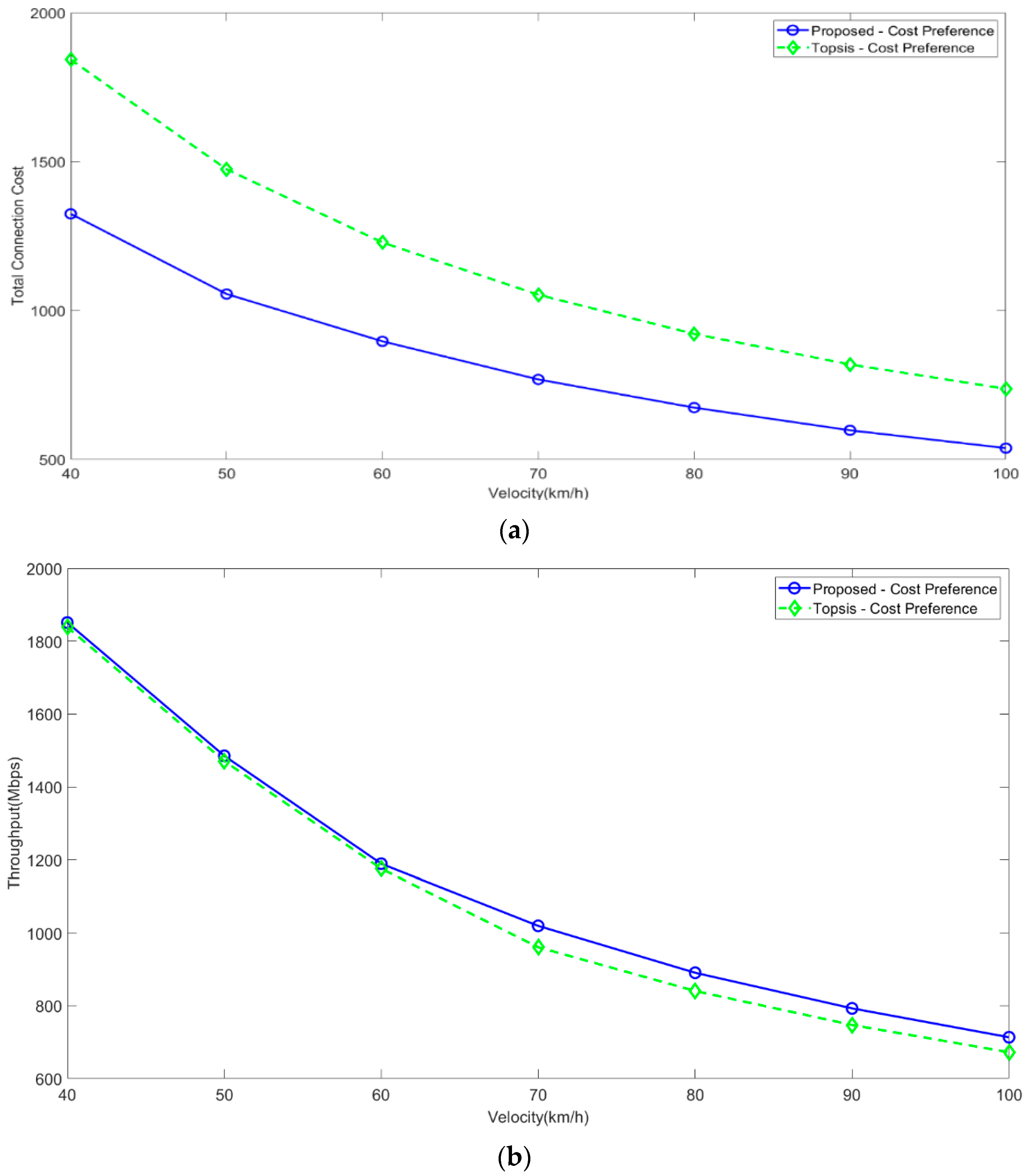 Electronics Free Full Text Handover Decision Making Algorithm For 5g Heterogeneous Networks