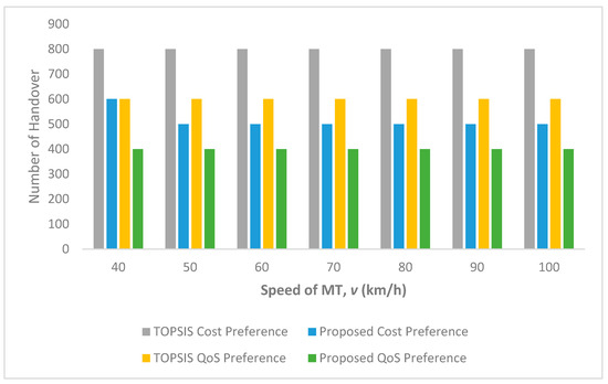 Handover Decision-Making Algorithm for 5G Heterogeneous Networks