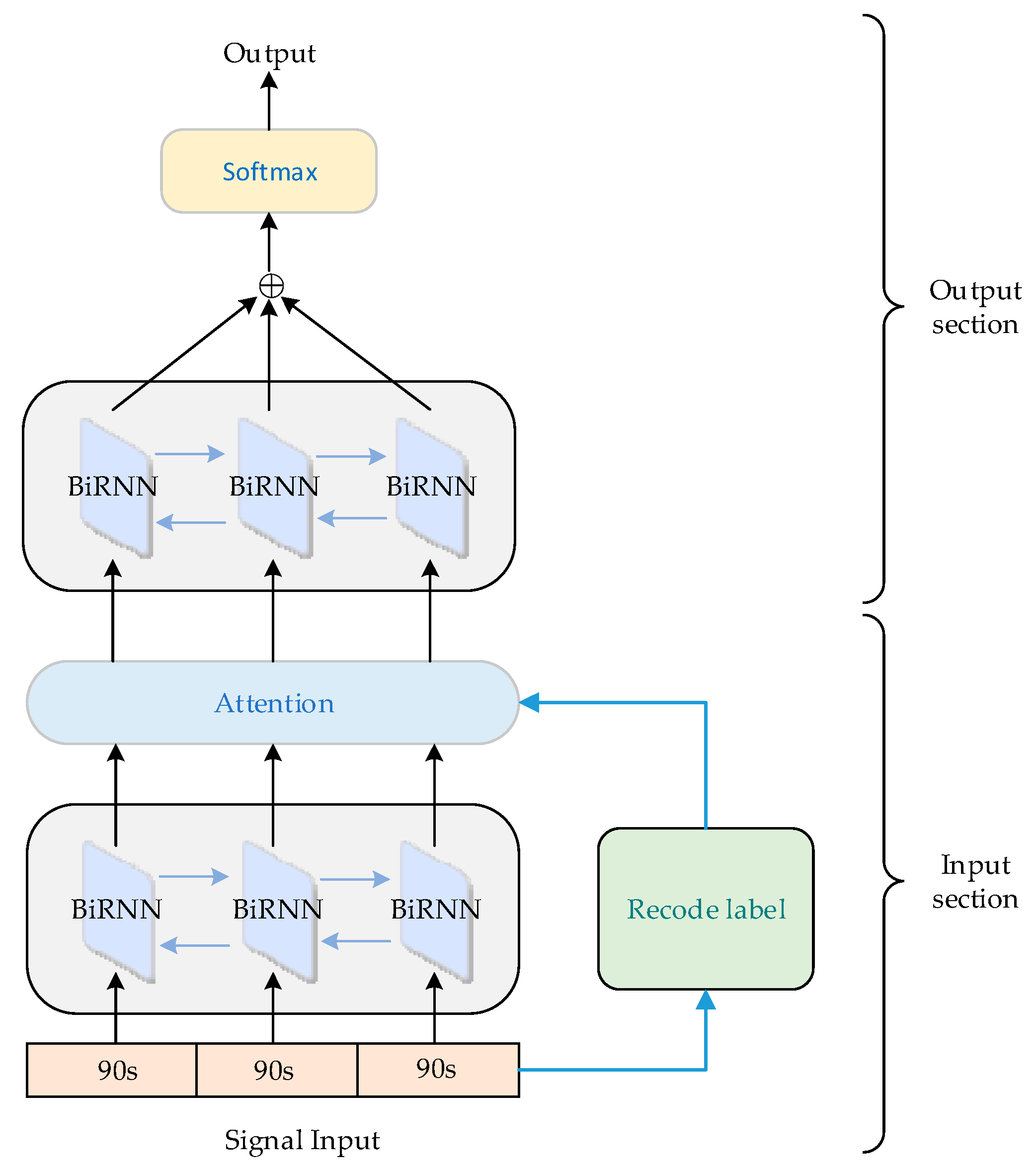 Automatic Sleep Staging Using BiRNN with Data Augmentation and Label Redirection