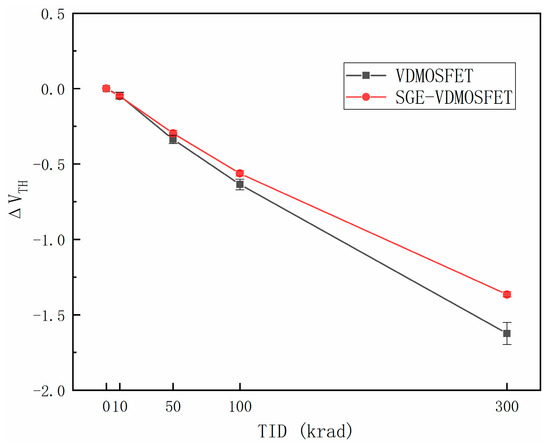 Electronics | Free Full-Text | Total Ionizing Dose Effects of 60Co γ-Ray Radiation on Split-Gate ...