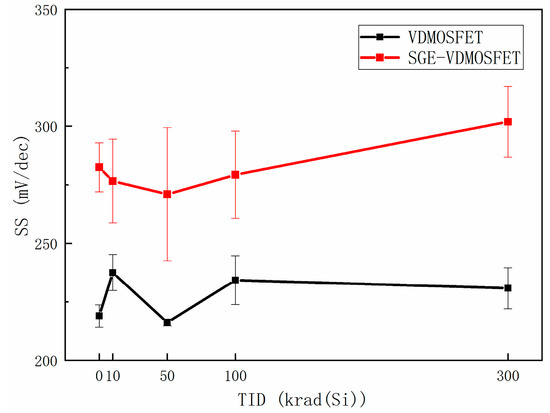 Total Ionizing Dose Effects of 60Co γ-Ray Radiation on Split-Gate SiC ...