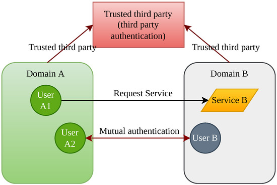 Electronics | Free Full-Text | Bridge of Trust: Cross Domain ...