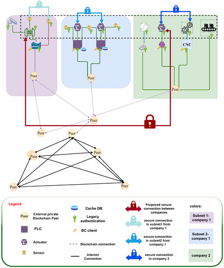 Electronics | Free Full-Text | Bridge of Trust: Cross Domain Authentication for Industrial ...