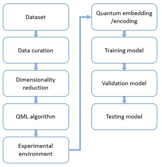 Unlocking the Potential of Quantum Machine Learning to Advance Drug ...