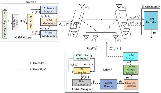 Electronics | Free Full-Text | Distributed Goppa-Coded Generalized ...