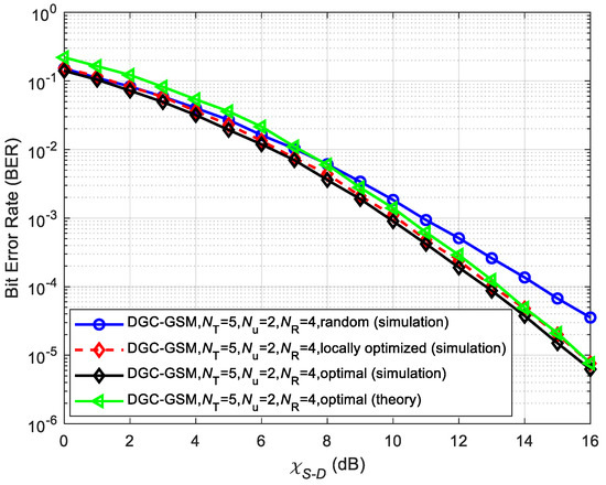 Electronics | Free Full-Text | Distributed Goppa-Coded Generalized Spatial Modulation: Optimized ...