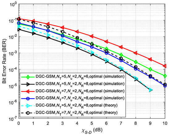 Electronics | Free Full-Text | Distributed Goppa-Coded Generalized Spatial Modulation: Optimized ...