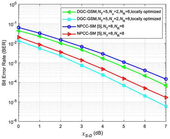 Electronics | Free Full-Text | Distributed Goppa-Coded Generalized Spatial Modulation: Optimized ...