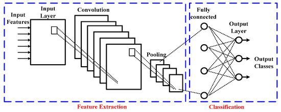 Power Transformers Health Index Enhancement Based on Convolutional Neural Network after Applying ...
