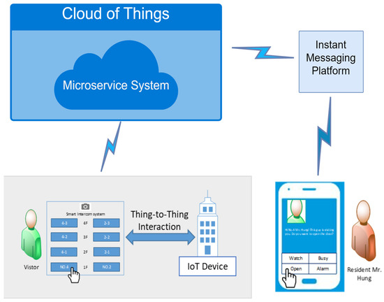Electronics | Free Full-Text | Evaluation of a Smart Intercom ...